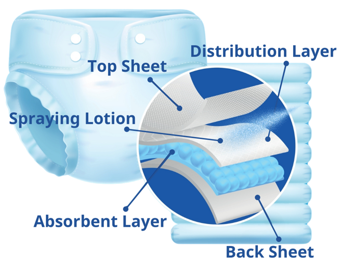 AqFresh™ has been integrated into many diaper & pad layers